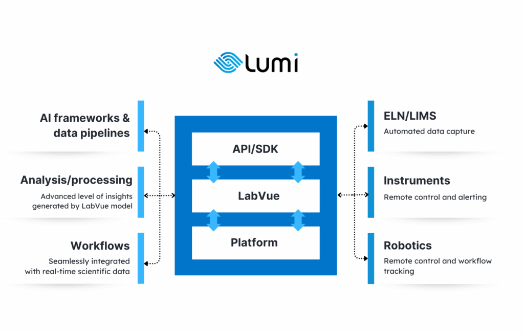Lumi Systems – Visual AI Copilot for Science